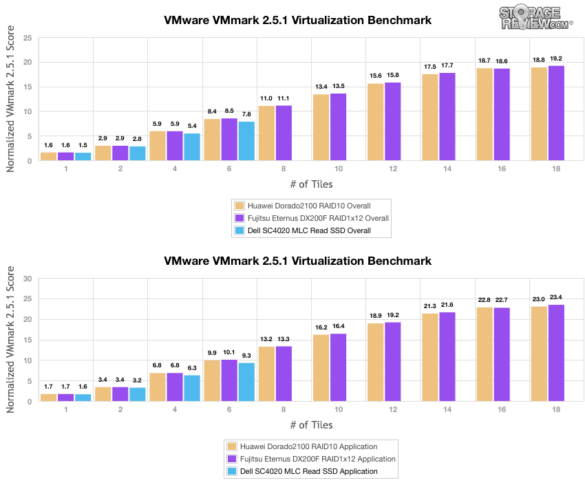 Dell Storage SC4020 Review - StorageReview.com