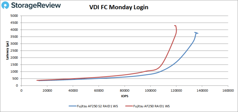Fujitsu Storage ETERNUS AF250 S2 Review - StorageReview.com