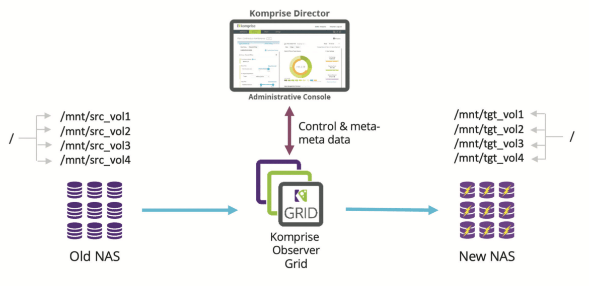 Komprise 탄력적 데이터 마이그레이션 GA 출시 - StorageReview.com Komprise 탄력적 데이터 마이그레이션 GA 출시 - StorageReview.com