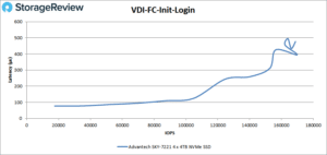 Advantech SKY-7221 Server Review - StorageReview.com