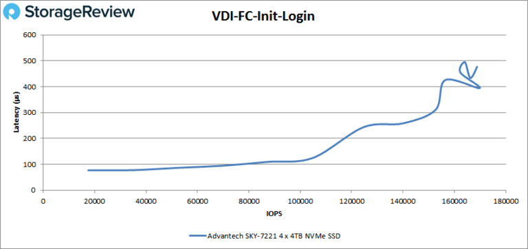 Advantech SKY-7221 Server Review - StorageReview.com