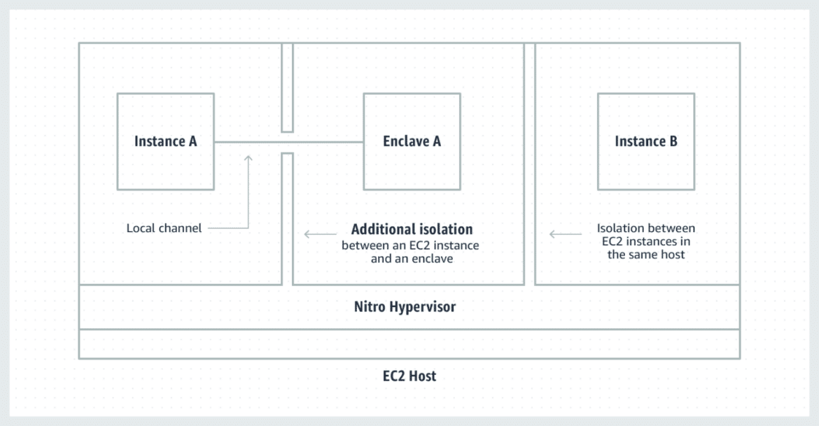 Aws Nitro Enclaves General Availability Announced