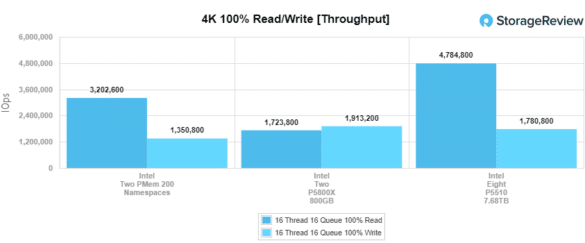 Intel Storage Performance - Windows Server - StorageReview.com