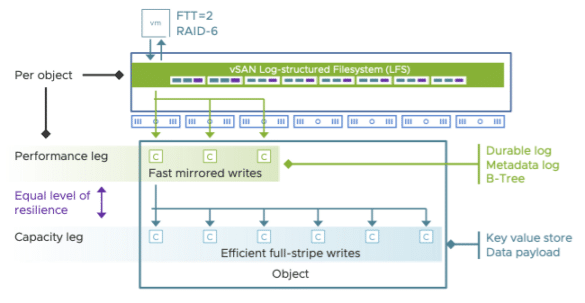 VMware vSAN 8 Express 存储架构发布 - StorageReview.com VMware vSAN 8 Express 存储架构发布 - StorageReview.com