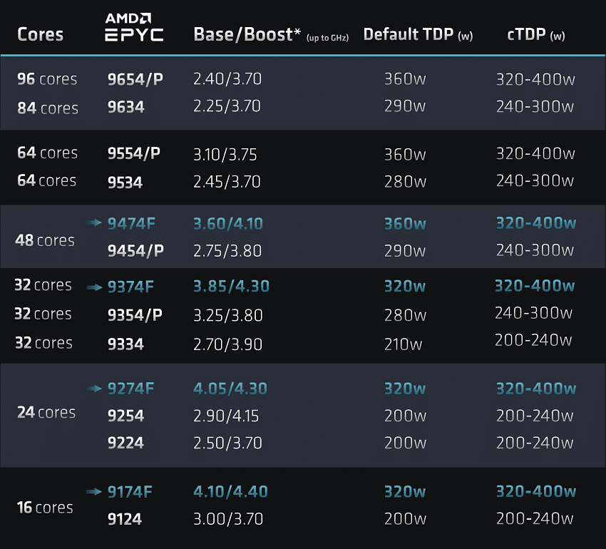 4th Gen AMD EPYC Review (AMD Genoa) - StorageReview.com 4th Gen AMD EPYC Review (AMD Genoa) - StorageReview.com