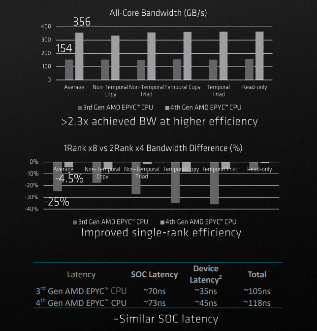 4th Gen AMD EPYC Review (AMD Genoa) - StorageReview.com 4th Gen AMD EPYC Review (AMD Genoa) - StorageReview.com