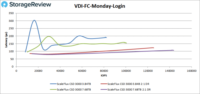 ScaleFlux CSD 3000 SSD Review - StorageReview.com