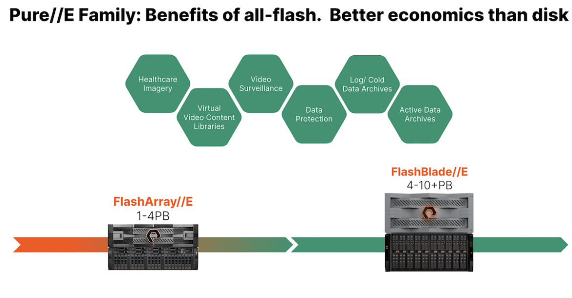 Pure Storage Adds 75TB Flash Module, FlashArray//E and New FlashArray ... Pure Storage Adds 75TB Flash Module, FlashArray//E and New FlashArray ...