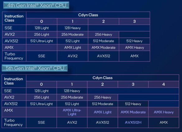 5th Gen Intel Xeon Scalable Processors Launched - StorageReview.com