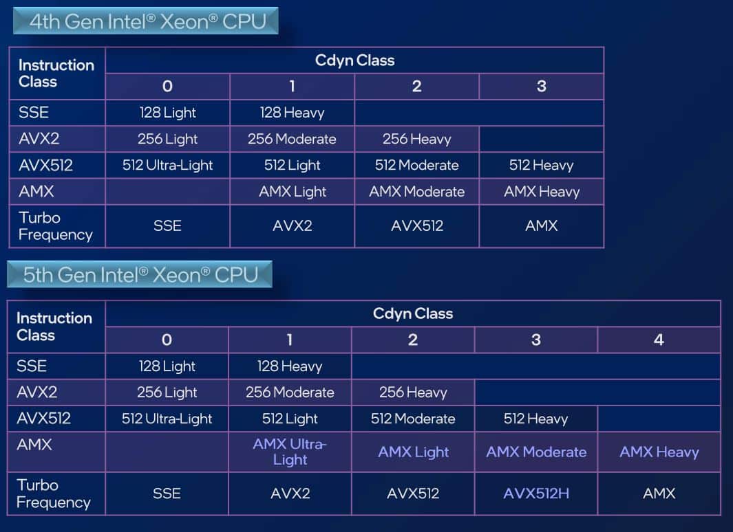 5th Gen Intel Xeon Scalable Processors Launched - StorageReview.com 5th Gen Intel Xeon Scalable Processors Launched - StorageReview.com