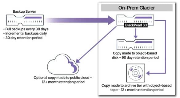 Cost-Effective Data Management: Spectra's On-Prem Glacier Validated for ... Cost-Effective Data Management: Spectra's On-Prem Glacier Validated for ...