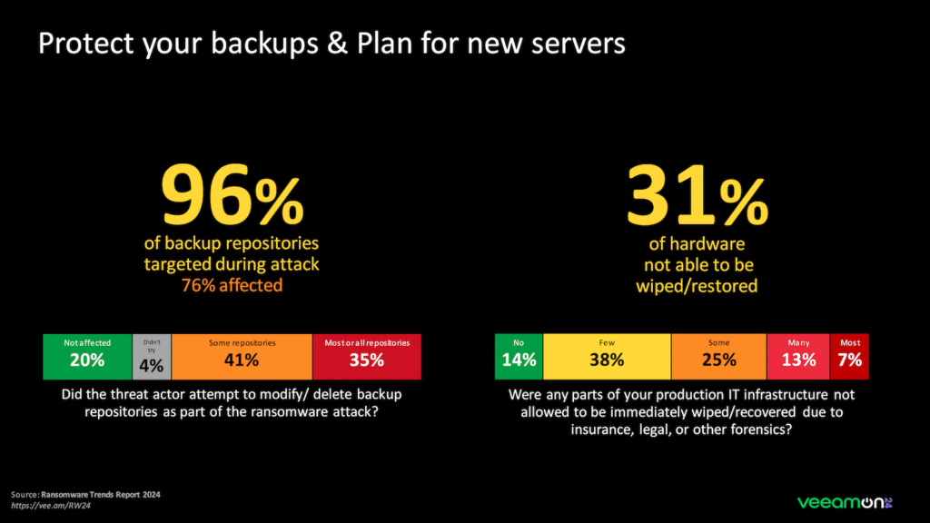 Veeam Ransomware Report: Victims Unable to Recover 43% of Affected Data ... Veeam Ransomware Report: Victims Unable to Recover 43% of Affected Data ...