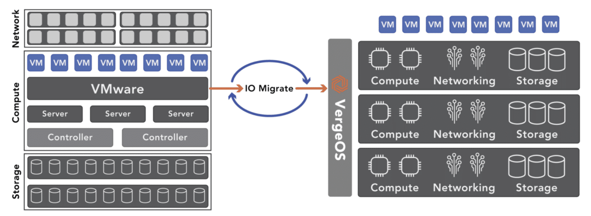 VergeIO: A High Performance VMware Alternative - StorageReview.com