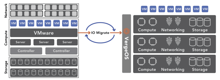 VergeIO: A High Performance VMware Alternative - StorageReview.com