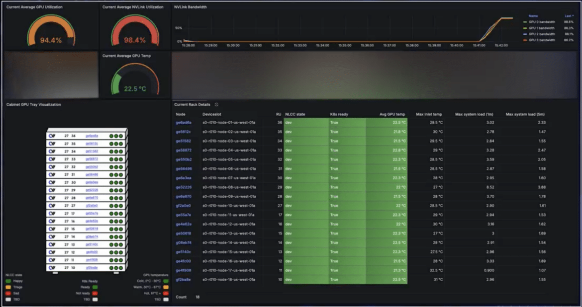CoreWeave Unveils First Dell XE9712 GB200 NVL-72 System - StorageReview.com