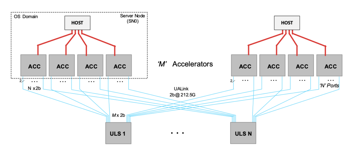 UALink 联盟最终确定 AI 加速器互连 1.0 规范 - StorageReview.com