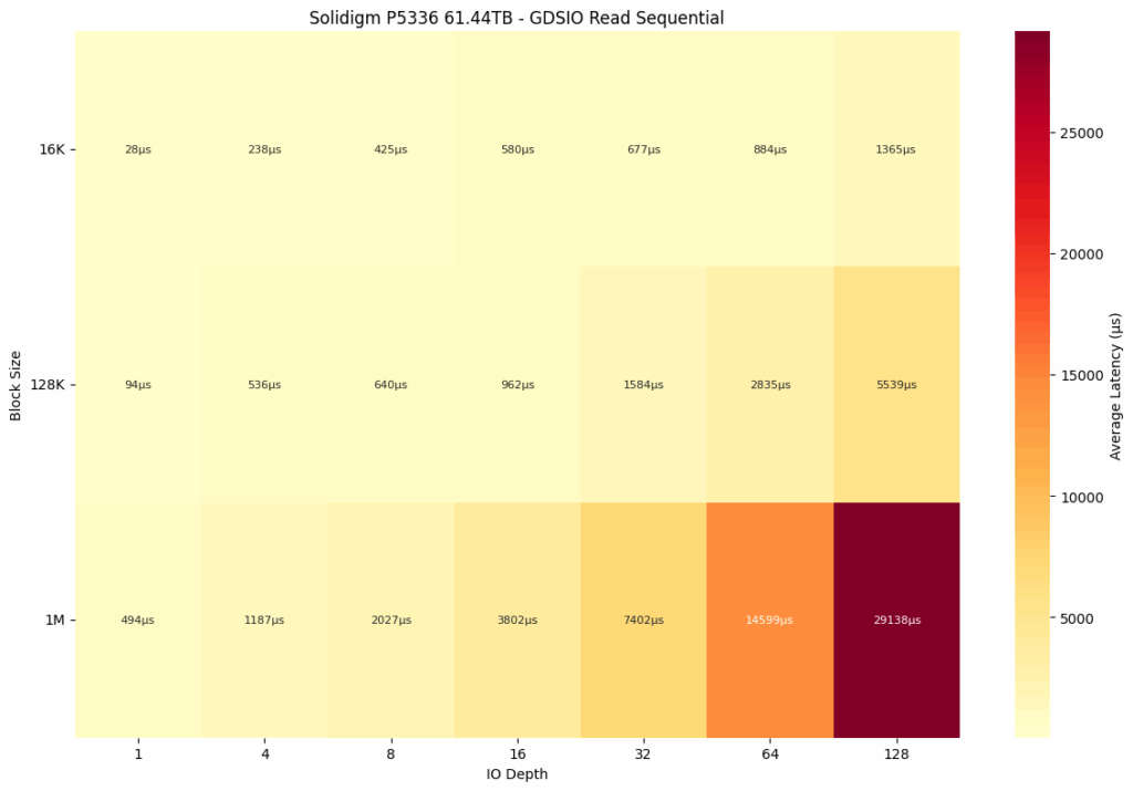 DapuStor J5060 SSD 评测：专为读取中心工作负载而调校的高密度 QLC SSD - StorageReview.com