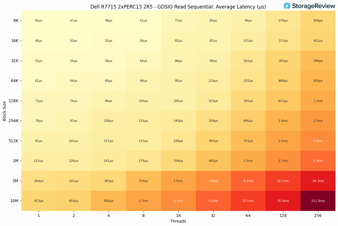 Dell PERC13 為 AI 時代帶來 NVMe 硬體 RAID 轉型 - StorageReview.com