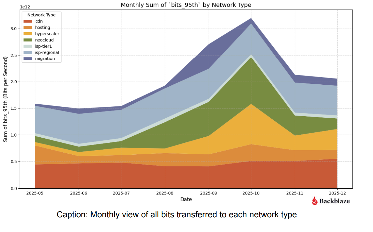 Backblaze Q4 2025 Network Stats Highlight the Growing Impact of AI on ...