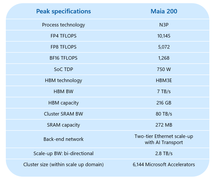 Maia 200 Signals Microsoft’s Push Toward Custom Silicon for AI ...