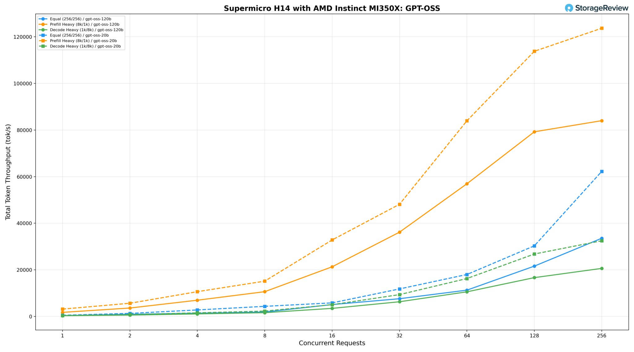 Supermicro JumpStart Review: H14 with AMD Instinct MI350X ...