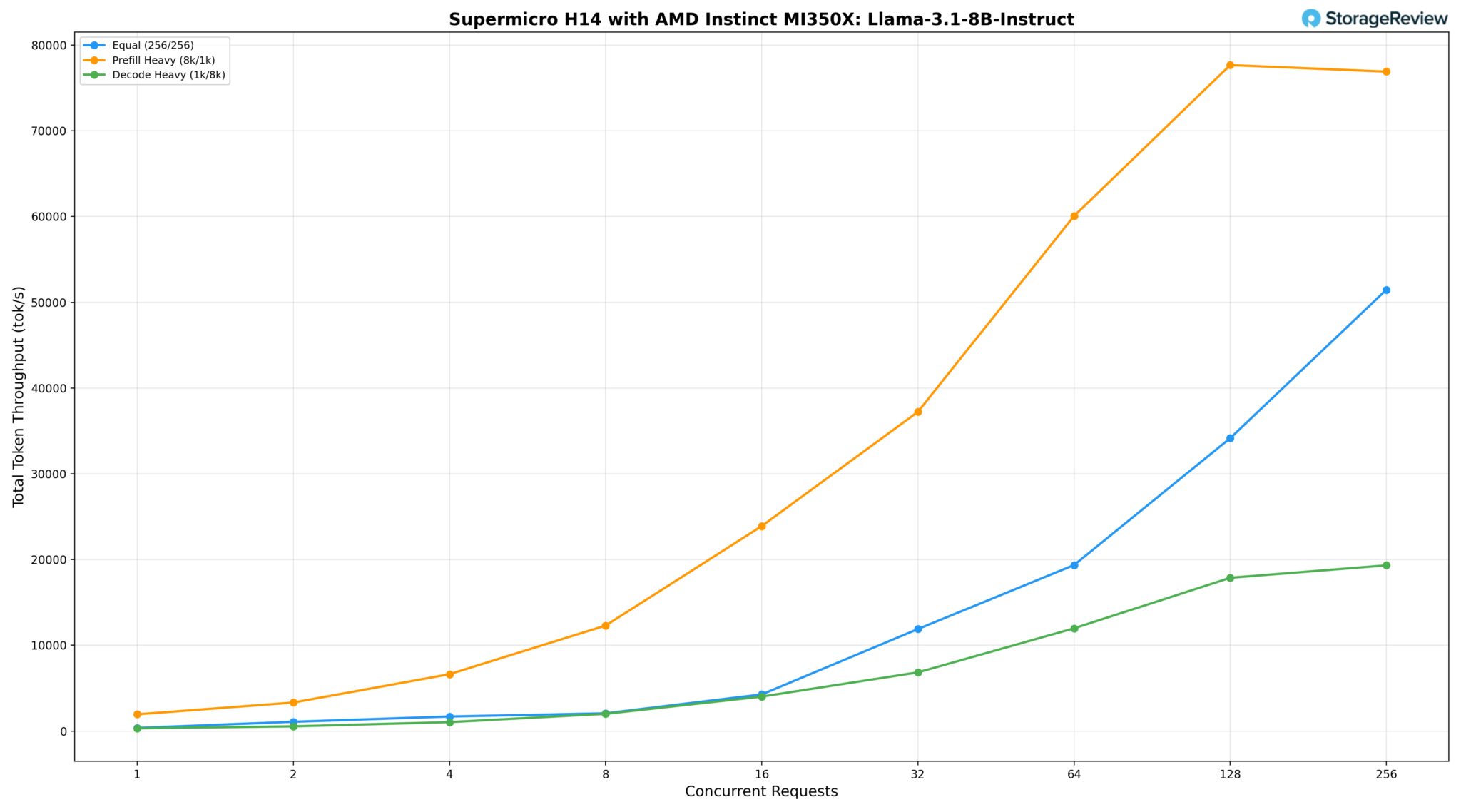 Supermicro JumpStart Review: H14 with AMD Instinct MI350X ...