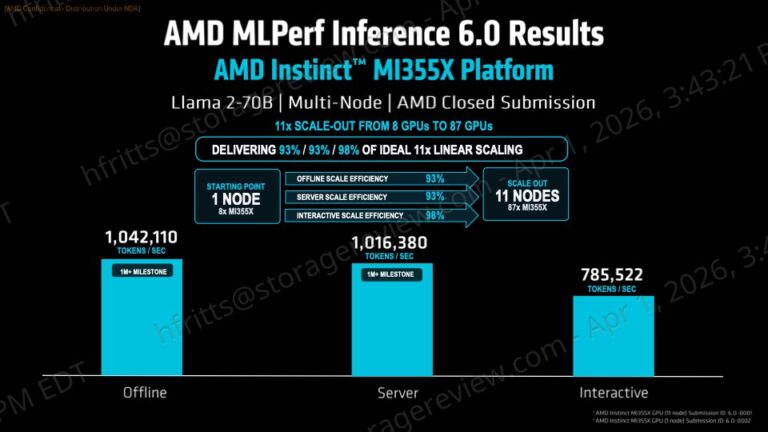 AMD Instinct MI355X Achieves MLPerf Inference v6.0 Gains with Over 1 ...